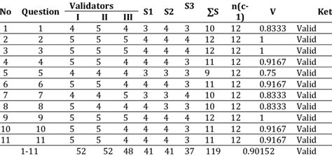 Results Of Activeness Questionnaire Instrument Validation Download Scientific Diagram
