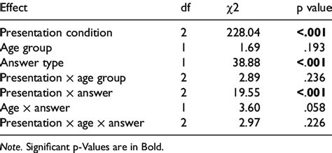 Summary Of The Linear Mixed Model Analysis Of Errors Made By All