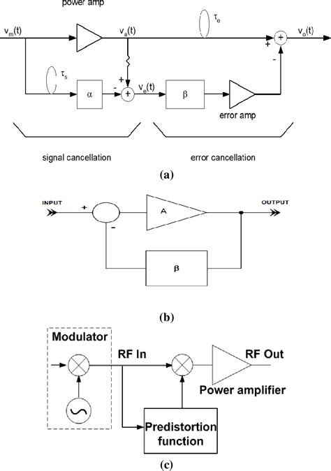Figure 11 From Power Amplifier Behavioral Modeling Algorithms For