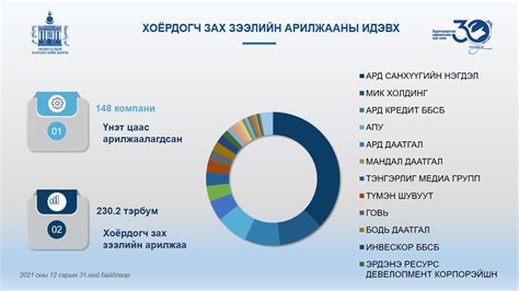 ИНФОГРАФИК Хөрөнгийн зах зээлийн үнэлгээ 6 их наяд төгрөгт хүрлээ