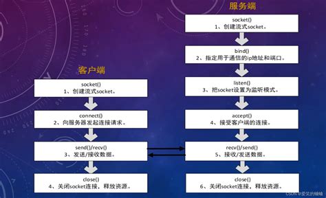 网络编程 基于tcp ip协议的c s模型 基于tcp协议的编程模型 csdn博客