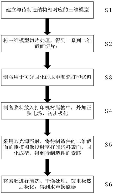 Piezoelectric Ceramic Composite Material Slurry System Preparation Method And 3d Printing