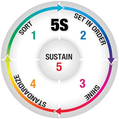 What Is 5s Sort Set Shine Standardize Sustain