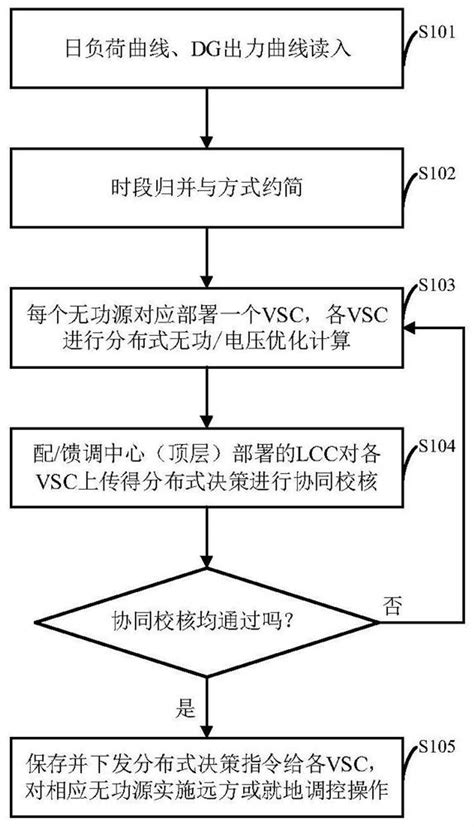 Distributed Reactive Power Optimization And Voltage Regulation Method