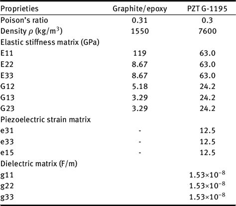 Table 1 From Active Vibration Damping Of Smart Composite Beams Based On