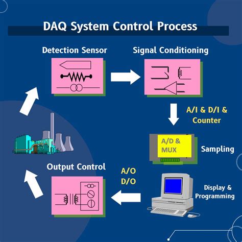 Data Acquisition Concepts Io 0000205 Advantech