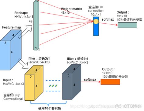 Pytorch全连接层对输入维度要求 Pytorch的全连接层ctaxnews的技术博客51cto博客