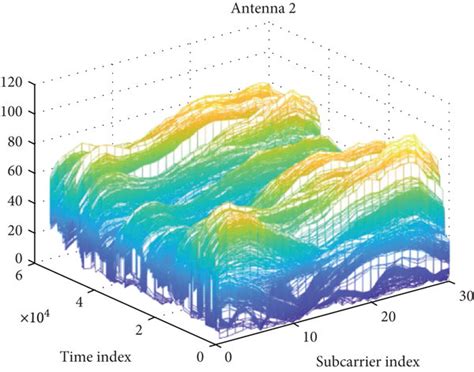 Examples Of Using Csi To Sense Subcarrier Level Interference A Snrs Download Scientific