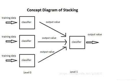 机器学习之stacking原理与实战stacking算法原理 Csdn博客