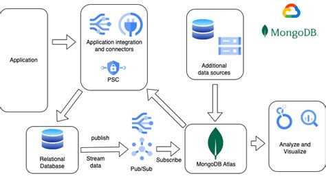 Using MongoDB Atlas With Application Integration Google Cloud Blog