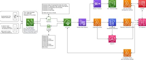 IoT Solutions Rathore ITech