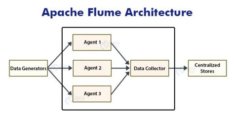 Apache Flume Tutorial Flume Introduction Features Architecture