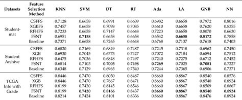 Table 1 From A Data Feature Extraction Method Based On The Notears Causal Inference Algorithm