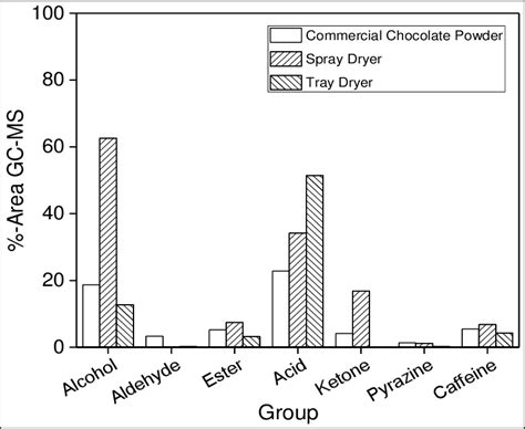 Gc Ms Components Analysis Comparison Download Scientific Diagram