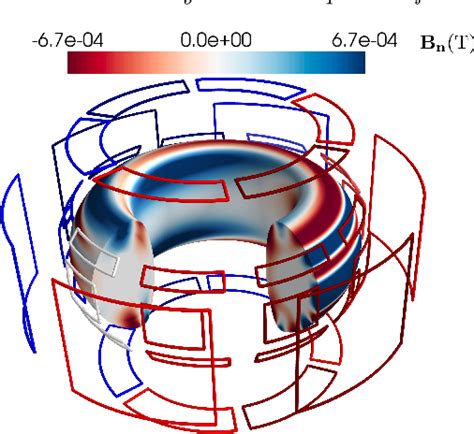 Figure 1 From Error Field Predictability And Consequences For Iter
