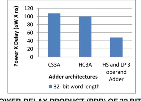 Figure 7 From Three Operand Binary Adder Of Low Power And High Speed