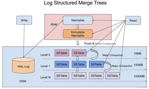 Nosql常用数据结构 Lsm Tree 简介 Csdn博客