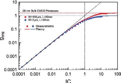 Figure From Nanoscale MOSFET Modeling For The Design Of Low Power Analog And RF Circuits