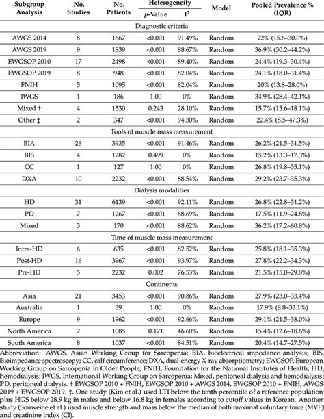 Subgroup Analyses Examining The Pooled Prevalence Of Sarcopenia In