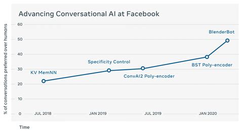 les chercheurs de facebook ai proposent blenderbot en open source pour