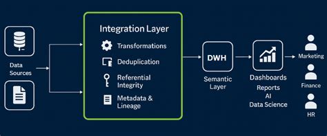 Data Warehouse Integration Building An Integrated Dwh