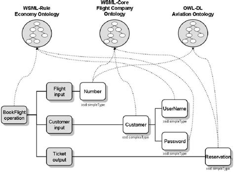 sawsdl service example download scientific diagram