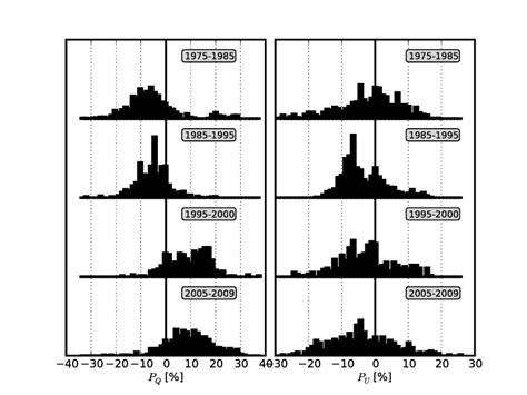 Evolution Of Normalised Stokes Parameters During 1975 2009 Left Panel