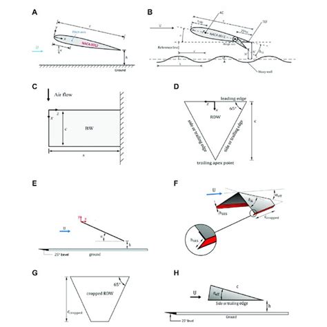 Impact Of Ground Effect On Ab Γ O And C Di Of Secondary Vortex And