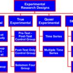 Examples Of Experimental Vs Non Experimental Research