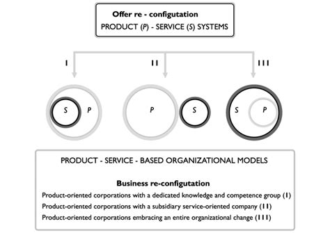 visualization of three emerging organizational models in relation to