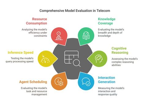 Jinsung Choi On Linkedin Ai Telecom Airan Aiforran Aibenchmarks Benchmarking Aievaluation…