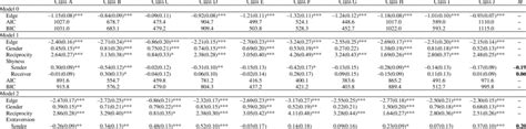 1 Estimates Of The Exponential Random Graph Models 2 Download Table