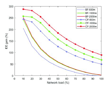Ee Gain For Different Cell Size And Uld Model Download Scientific Diagram