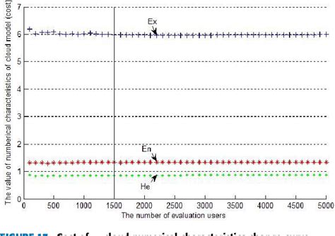 Figure 17 From Uncertain Big Qos Data Driven Efficient Saas Decision Making Method Semantic