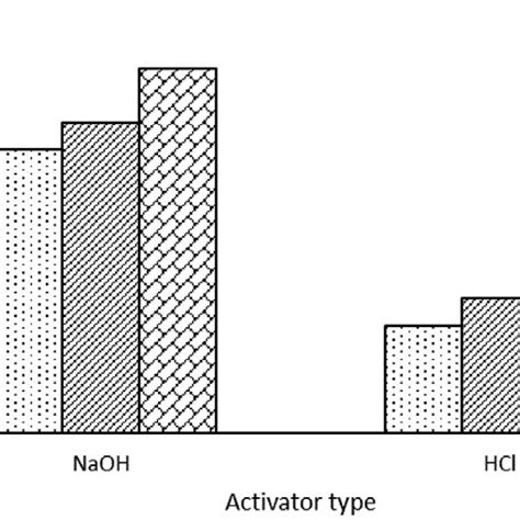 The Effect Of Contact Time On Ffa Reduction Using Cc Hcl Bioadsorbent