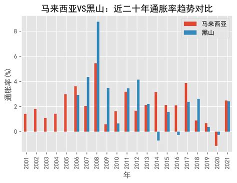 马来西亚vs黑山通货膨胀趋势 通胀率 对比 2001年 2021年 数据 Prices 来源