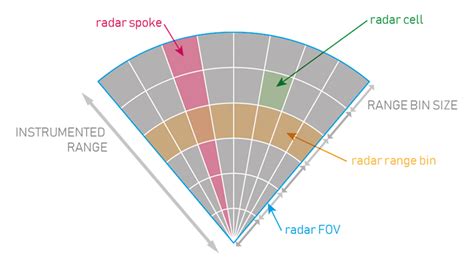 Figure 4 Key Terms In Relation To The Radars Field Of View And The