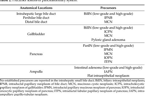 Table 2 From Pathologies Of Precursor Lesions Of Biliary Tract