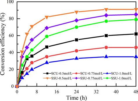Chemical Conversion Efficiency Of Soybean Urease Crude Extracts At Download Scientific Diagram