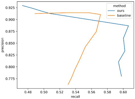 Temporal Co Attention Guided Conditional Generative Adversarial Network