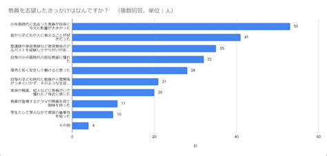「先生になるのやめた」。教員志望の学生が“進路変更する理由”で半数以上を占めたのは…… ソクラテスのたまご