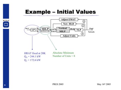 Sequential Framework For Hens Ppt