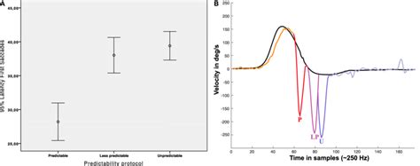 Latency Of First Saccades A Error Bars Graph Representing The Download Scientific Diagram
