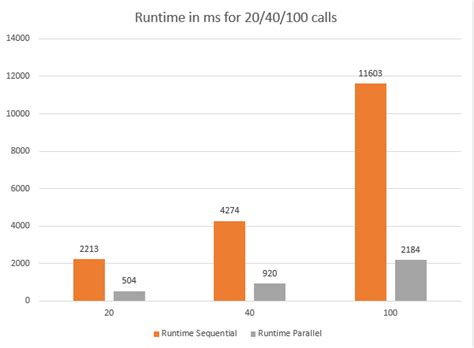 Parallelize Clclient Sap Community