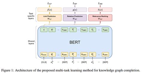 논문 리딩 Multi Task Learning For Knowledge Graph Completion With Pre Trained Language Models