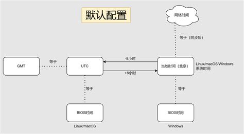日常002：双系统时间不一致问题 Csdn博客