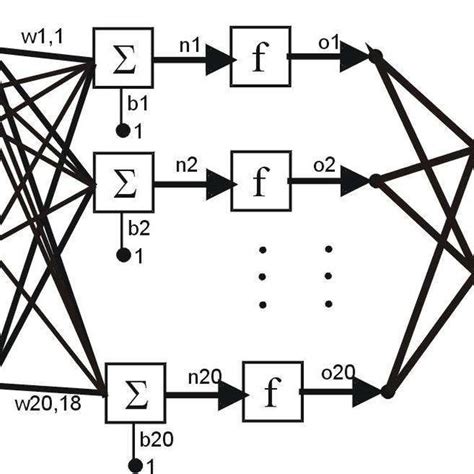 A Hypothetical Architecture Of The Neural Network With Input And Output