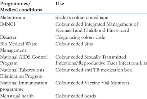 Some Existing Uses Of Colour Coding In Health Sector Download Scientific Diagram