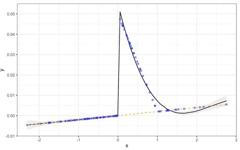 R Confidence Interval For Some But Not All Interaction Terms In A