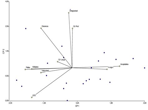 Graph Biplot Of The Observations And The Variables Download Scientific Diagram